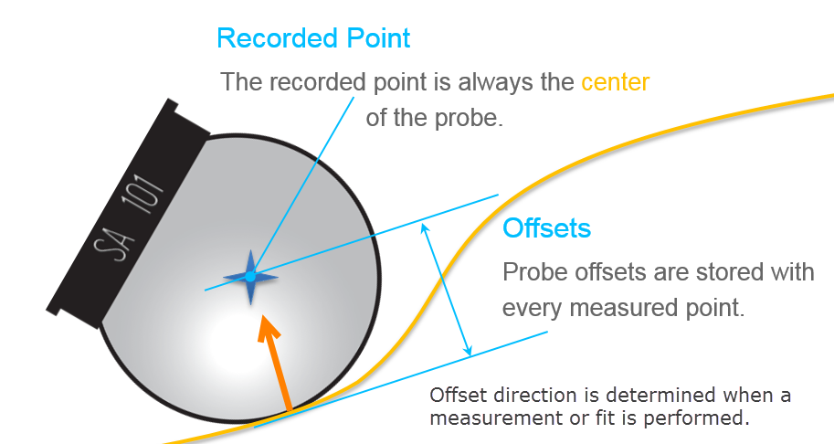 Applying Point Offsets